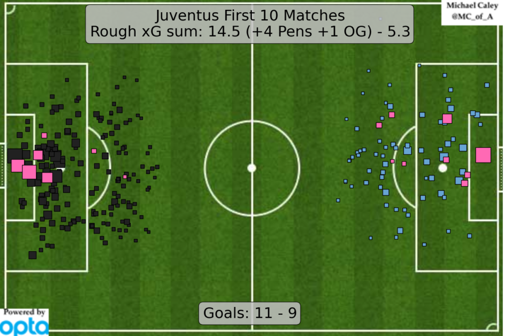 » Juventus’ controlled offense