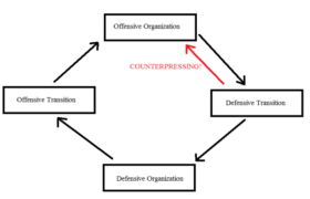 » Pressing, counterpressing, and counterattacking