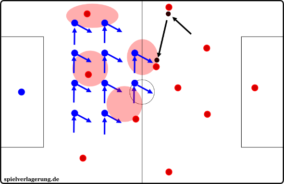 » Pressing, counterpressing, and counterattacking