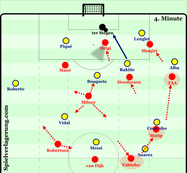 » Liverpool’s pressing system