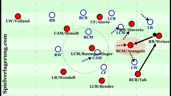 » Leverkusen’s positional play approach – midfield-box concept