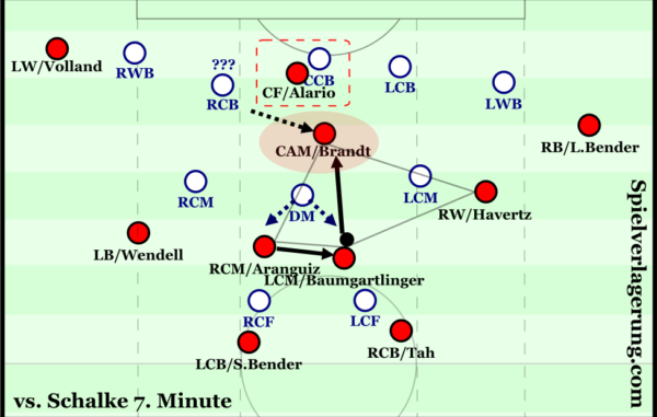 » Leverkusen’s positional play approach – midfield-box concept