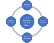 » Understanding the Tactical Periodization Methodology