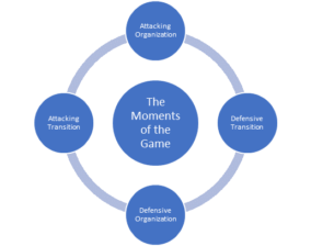 » Understanding the Tactical Periodization Methodology