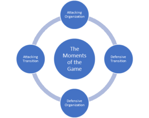 » Understanding the Tactical Periodization Methodology