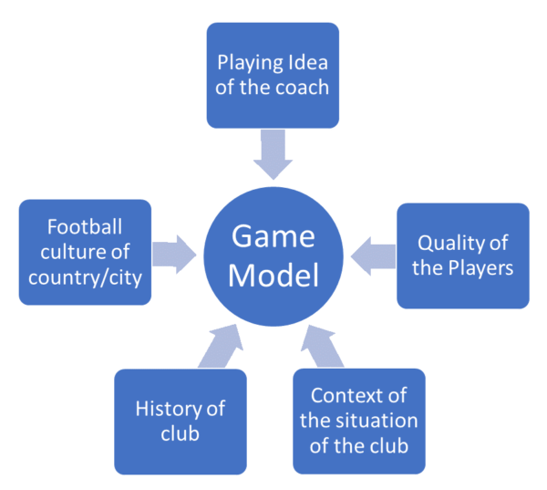 » Understanding the Tactical Periodization Methodology