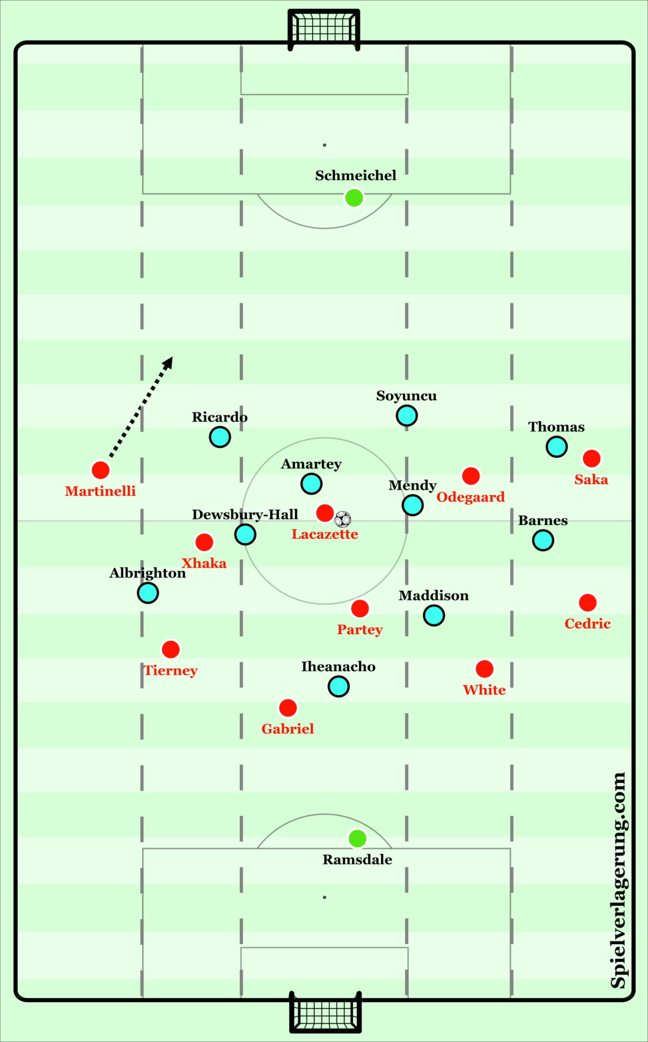 » Arteta’s Arsenal Rebuild