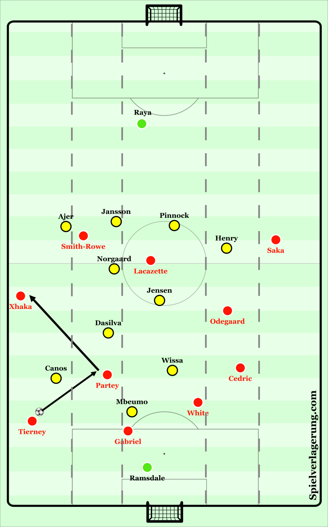 » Arteta’s Arsenal Rebuild